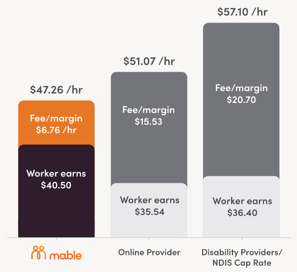 Provide Support on Mable, become a Support Worker | Mable